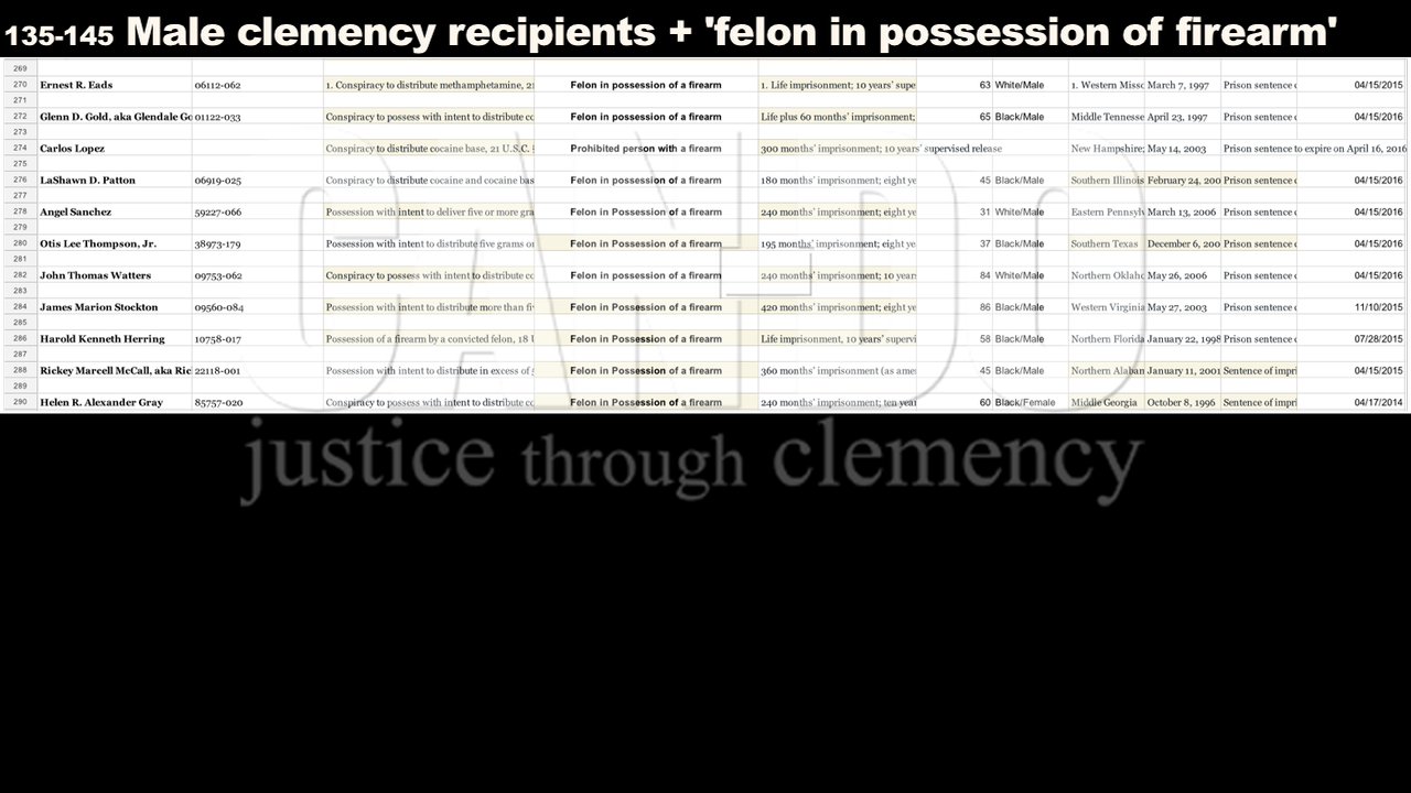 Clemency favored men over women, even if they were repeat offenders ...